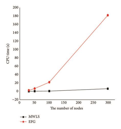 Variation Of Computational Time With Number Of Nodes Download