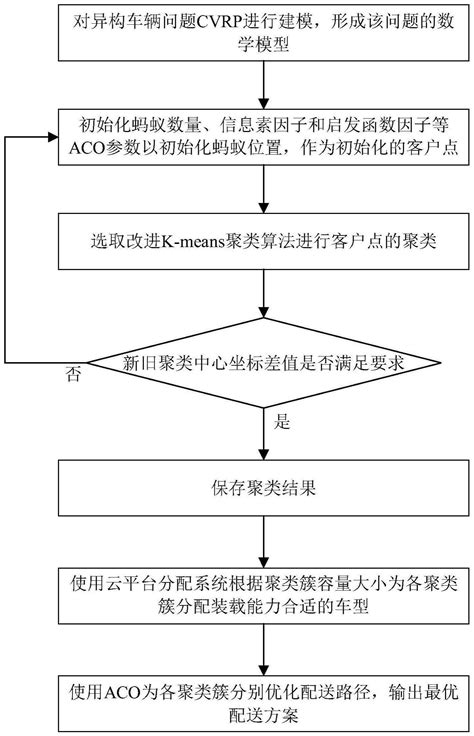 一种基于改进K means聚类蚁群算法的异构车辆问题CVRP确定方法及其云平台分配系统