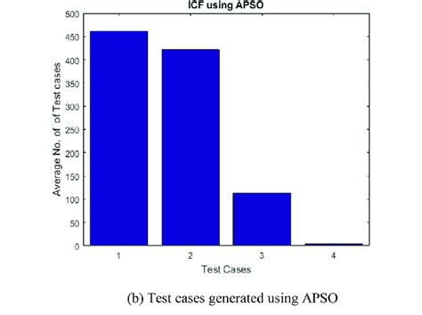 B Test Cases Generated Using Apso Download Scientific Diagram