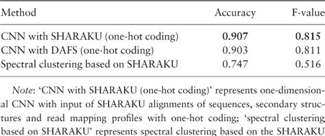 Table 7 From Convolutional Neural Networks For Classification Of