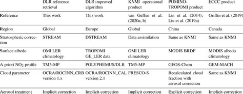 overview of tropospheric no 2 column retrievals see table 2 for download scientific diagram