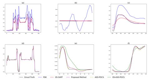 A Novel Reconstruction Of The Sparse View Cbct Algorithm For Correcting Artifacts And Reducing Noise