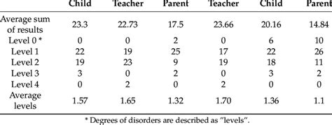 The Average Sum Of Results And Levels Download Scientific Diagram