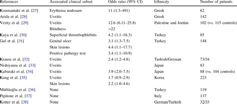 Published Associations Between Hla B 51 And Clinical Subsets Of Download Table