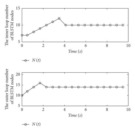 the trajectory of blstm node number download scientific diagram