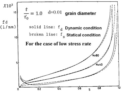 The Dynamic Dislocation Density Distribution í µí± For Grain Size D