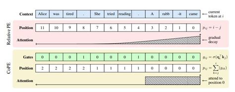 Santosh Sawant On Linkedin Contextual Position Encoding Learning To Count Whats Important The…