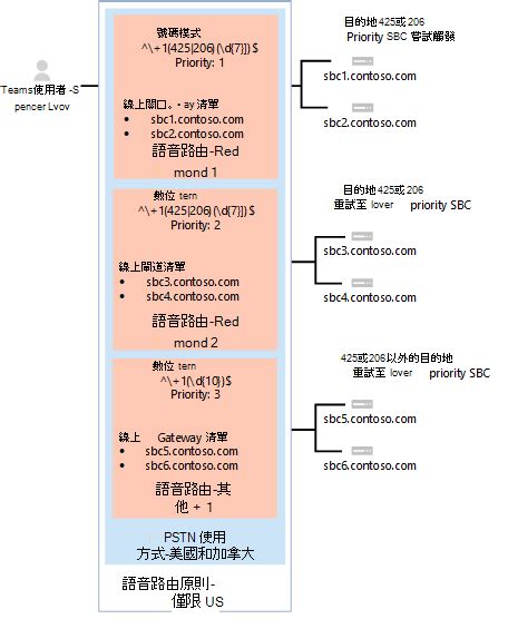 設定直接路由的呼叫路由 Microsoft Teams Microsoft Learn