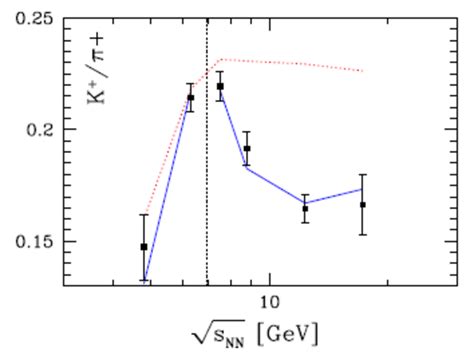Strangeness Per Entropy As A Function Of Temperature In The Hadron