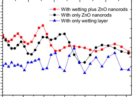Numerical Fdtd Simulation Results Of Light Extraction Enhancements As A Download Scientific