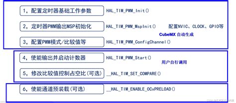 STM 通用定时器产生PWM信号