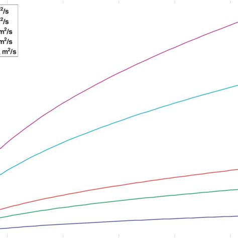 Estimation Of Diffusion Coeffi Cients Diffusion Coeffi Cients Are