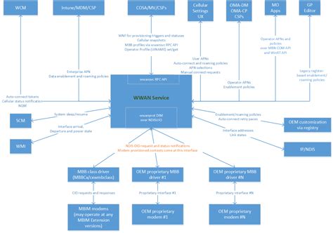 mb 数据连接 windows drivers microsoft learn