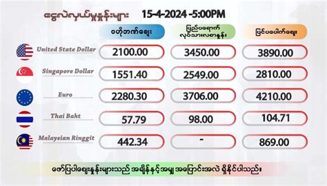 ယနေ့ ဧပရယ်လ ၁၅ ရက်၊ တနင်္လာနေ့ ငွေလဲနှုန်း ၊ ရွှေ၊ စက်သုံးဆီ၊ စားအုန်းဆီဈေးနှုန်းများ Na Nat