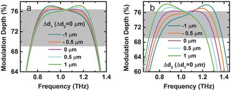 Modulation Depth Versus Frequency For The Modulator Structure In B By Download Scientific