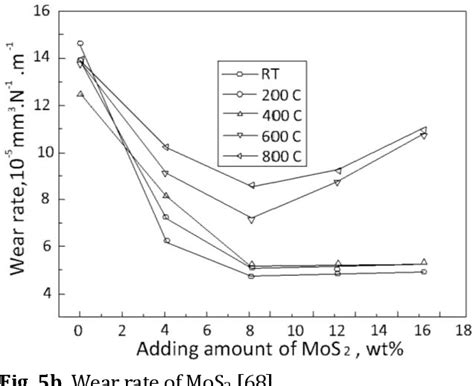 Figure 5 From Solid Lubrication In Iron Based Materials A Review