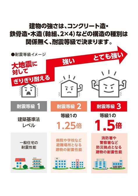 耐震等級は注文住宅でどこまで必要？震度7熊本地震の被害状況を比較レポート
