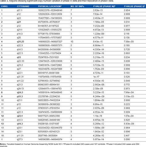 Regions Showing Significant Copy Number Variation In Phase Iii Data And