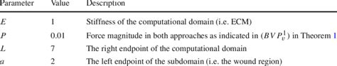 Model Parameter Values That Are Used In One Dimensional Simulations