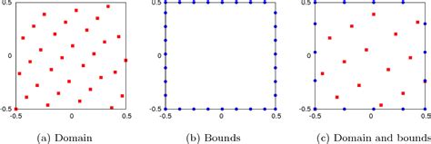 Figure 2 From Parameter Selection In Synchronous And Asynchronous Deterministic Particle Swarm