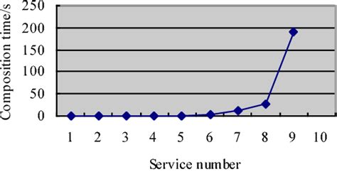 Figure 3 From A Framework Of Web Services Discovery And Composition Based On Semantic Semantic