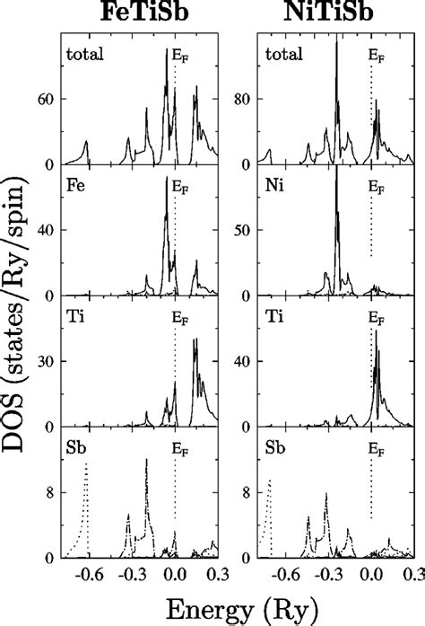 Nonpolarized Kkr Total And L Decomposed Dos On Inequivalent Atoms In Download Scientific
