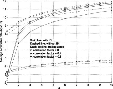 The Average Achievable Rate Versus A For The Proposed Sequence