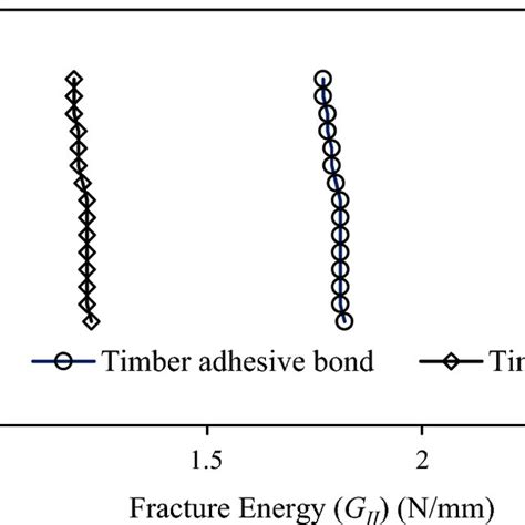 Influence Of Shear Modulus Glr On Strain Energy Release Rate Gii Download Scientific Diagram