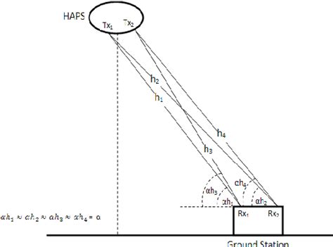 Figure 1 From Performance Analysis Of Mimo Stbc In A High Altitude