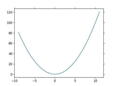 Matplotlib Why Are Plots Always Closed Shapes Stack Overflow