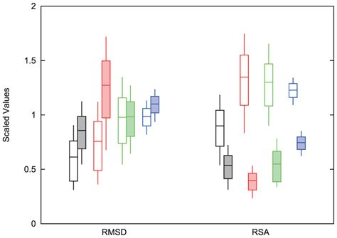 A Comparison Of The Value With The Rmsd Datasets And Rsa Datasets