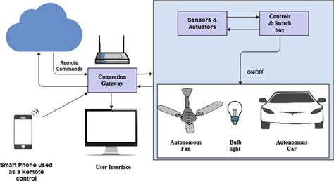 Different Kinds Of Applications Of IoT Download Scientific Diagram