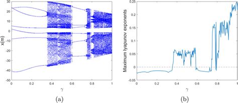 A Bifurcation Diagram Of The Commensurate Fractional Order Rational Download Scientific