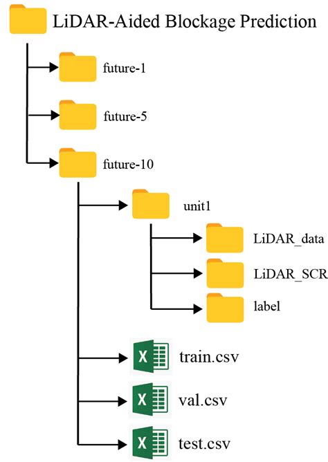 Lidar Aided Blockage Prediction Deepsense