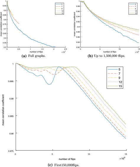 Ongoing Correlation Decay As A Function Of The Number Of Flips Download Scientific Diagram
