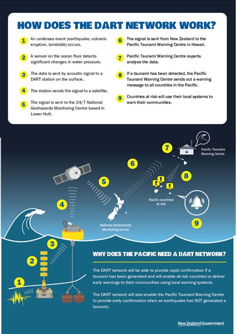Tsunami Monitoring And Detection Network National Emergency Management Agency