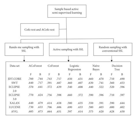 Description Of The Sample Based Active And Semi Supervised Learning Download Scientific Diagram