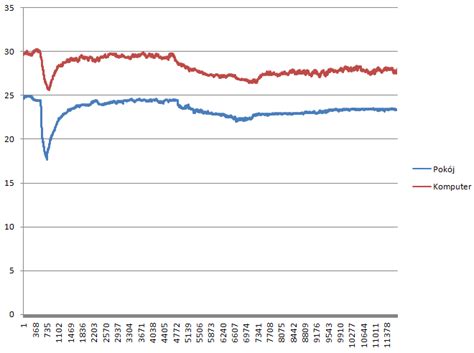 Jak Zapisywać W Komputerze Dane Odbierane Z Czujników Podłączonych Do Arduino Majsterkowo Pl