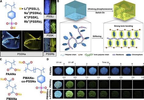 Room Temperature Phosphorescence From Metal Free Polymer Based Materials Cell Reports Physical