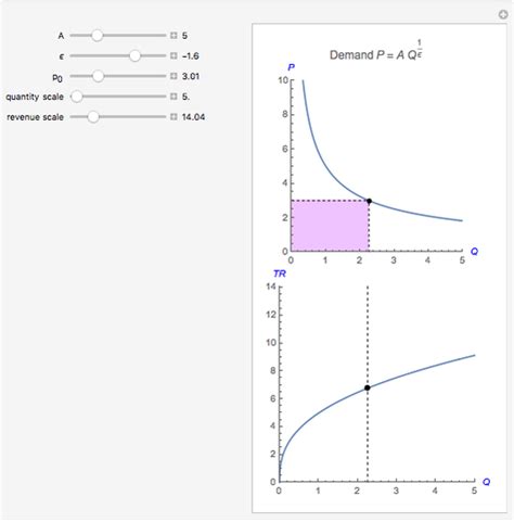 Elasticity Of Substitution