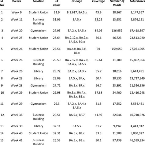 Environmental Surface Sars Cov 2 Genome Sequence Results Summary