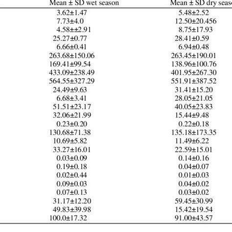 Mean Values Of Groundwater Parameters Determined In Shallow Wells Of Download Scientific