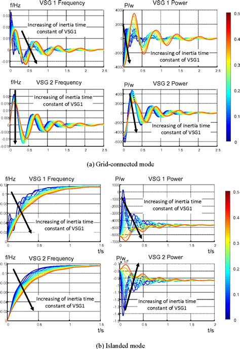 Figure 3 From Inertia Time Constant Design In Microgrids With Multiple Paralleled Virtual