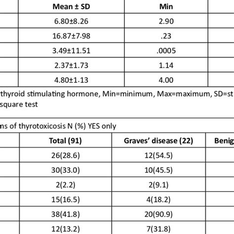 The Effect Of Different Types Of Treatment With Thyroid Hormone Profile