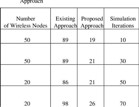 Table Ii From Cluster Based Techniques Leach And Modified Leach Using
