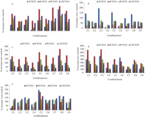 Percentage Increase In Different Parameters Over Control A Shoot