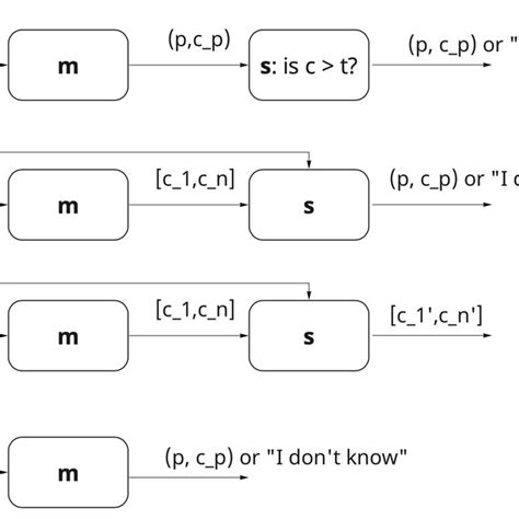 Typical Ways Of Selectivity In Classification Download Scientific