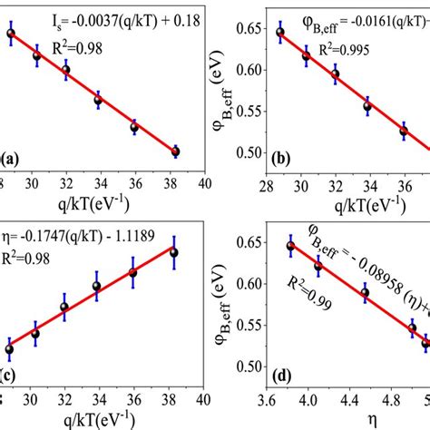 The Variation In The A Is B ϕbeff And C η Versus Qkt In The