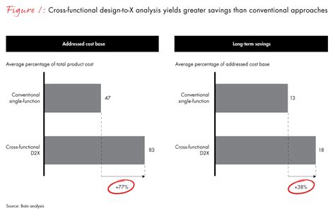 Finding The X Factor In Product Design Bain Company