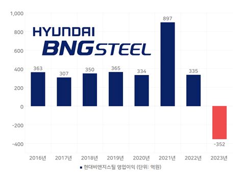 금쪽이 정일선 현대비앤지스틸 사내이사 8연임 눈앞